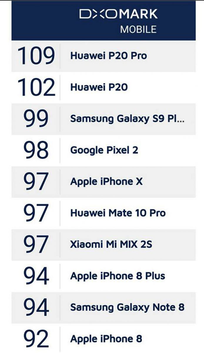 Huawei P20 Pro đứng đầu bảng DxO Mark với 109 điểm , P20 xếp sau với 102 điểm